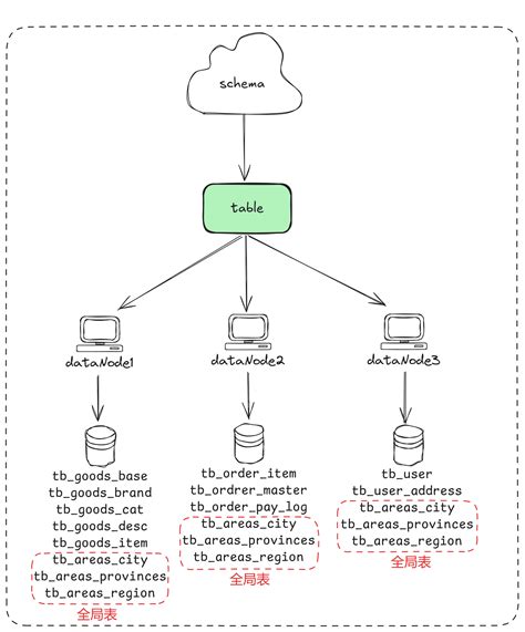 Mycat 分库分表中间件 Helium