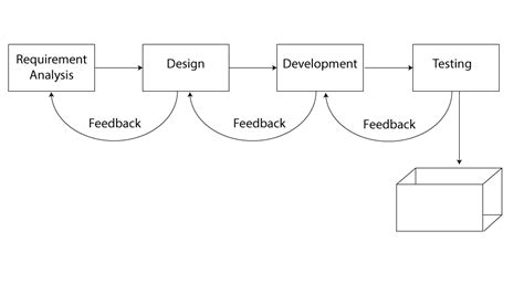Project Life Cycle Iterative And Adaptive Ultimate Guide