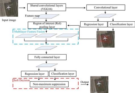 Remote Sensing Free Full Text Effective Airplane Detection In Remote Sensing Images Based On