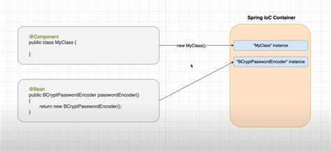 Java And Spring Boot — Component” Ve Bean” Anotasyonları By Mehmet Ali Gülyurdu Medium