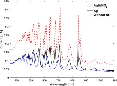 Simulated Spectral Response Of The Generated Current Within The Active