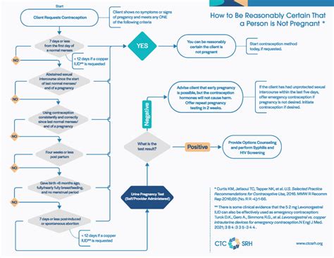 Algorithm How To Be Reasonably Certain That A Person Is Not Pregnant The Clinical Training