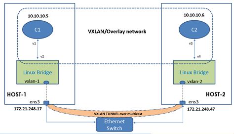 creating vxlan overlay network