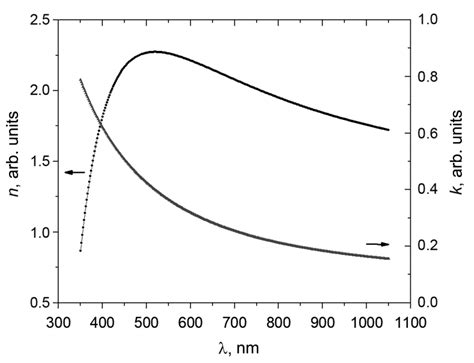 Spectral Dependence Of Refraction Index And Extinction Coefficient Of