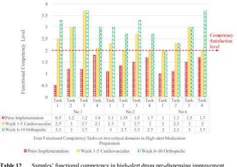 Samples Functional Competency Level Development From Prior To Week 10