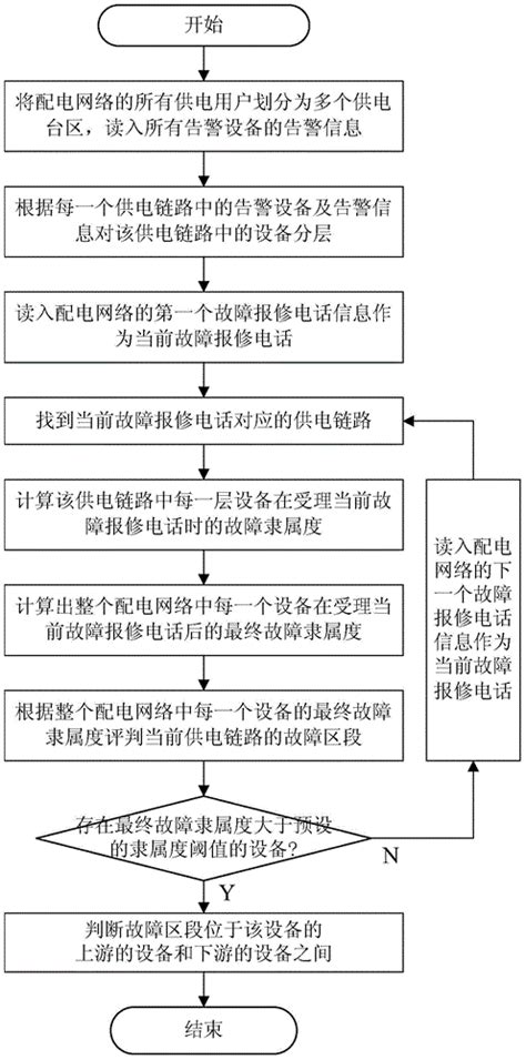 Power Distribution Network Fault Locating Method Based On Incomplete Marketing And Distribution