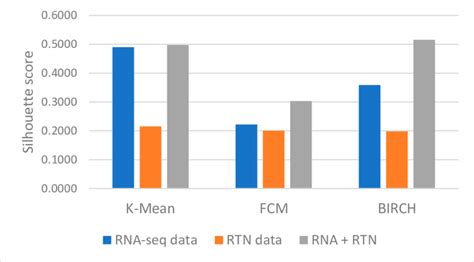 silhouette coefficient analysis of different features and clustering download scientific