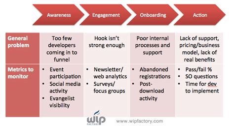 Metrics Measuring The Effectiveness Of Your Developer Program