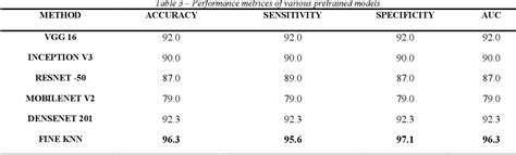Table 3 From A Hybrid Approach For Improving The Classification