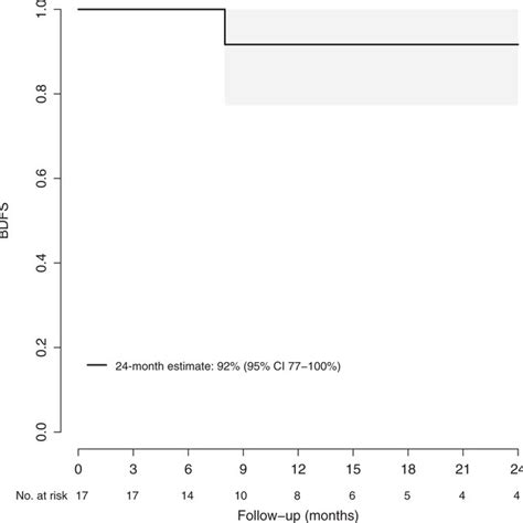 Prostate Specific Antigen Levels In Ng Ml For All 17 Patients After Download Scientific