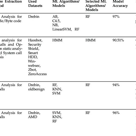 Code Based Static Analysis With Ml Model Accuracy Is Below 90 Download Scientific Diagram