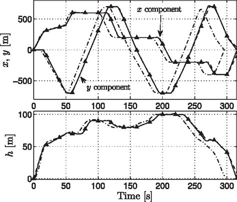 Figure 10 From An Iterative Model Predictive Control Algorithm For Uav