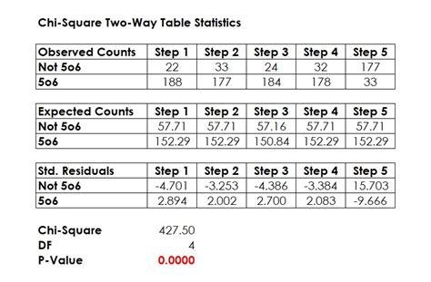 Making Sense Of Chi Squared Test Finding Differences In Ratios COE