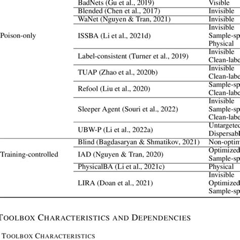 Implemented Backdoor Attacks In Backdoorbox Adversarys Capacity Download Scientific Diagram
