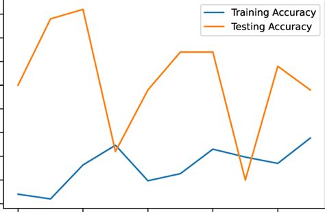 Accuracy Of The Small Scale Network As Obtained After The Second Phase Download Scientific