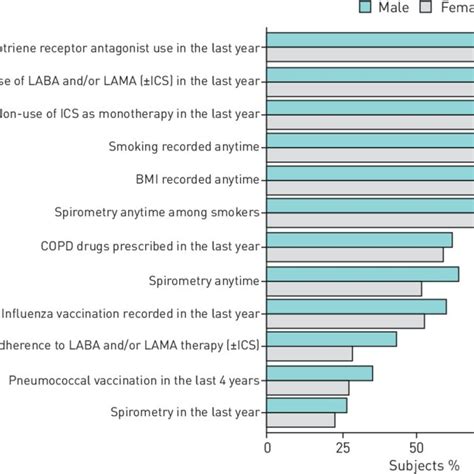 Gender Differences In Individual Quality Of Care Indicators Among COPD Download Scientific