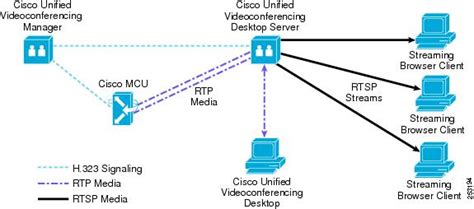 Implementing Cisco Unified MeetingPlace Solutions Anciens Et Réunions
