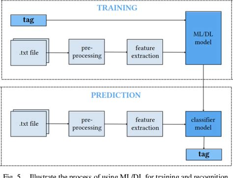 Figure 5 From Using The Term Frequency Inverse Document Frequency For The Problem Of Identifying