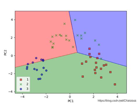 基于机器学习的主成分分析python代码及运行结果实例mob6454cc6575fa的技术博客51cto博客