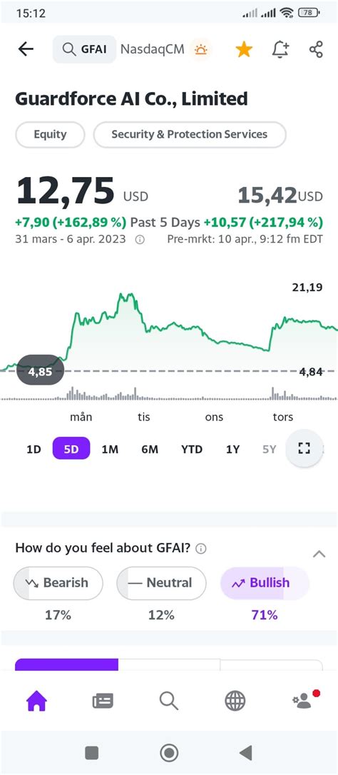 Gfai Will Do Wonders Today Shorts Stuck And Ctb Is 320 And Si Around 20 30 Probaly More