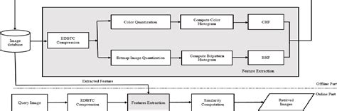 Figure 1 From Index Color Image Retrieval Using Error Diffusion Block