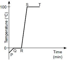 Change Of State Graph
