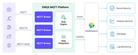 Ingest Mqtt Data Into Elasticsearch Emqx Platform Docs