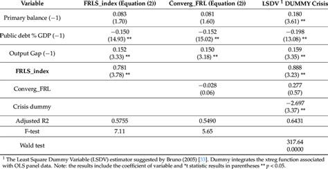 Fiscal Reaction Function Estimation Results Dependent Variable