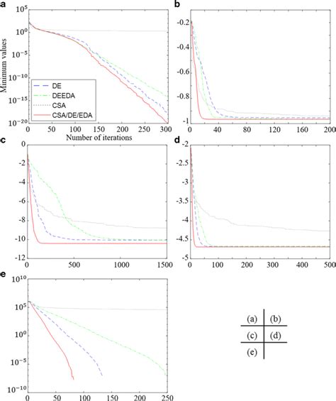 Evolution Procedure For The Consider Benchmark Functions In Their Download Scientific Diagram
