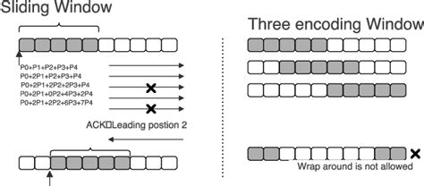 Figure 6 From Practical Network Coding Technologies And Softwarization