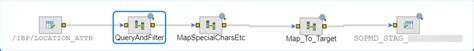Solved Data Not Integrating To Ibp But Visible In Ci Ds D Sap