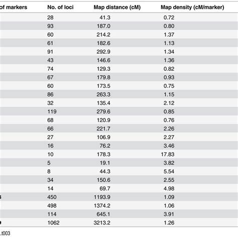 Distribution Of Markers And Marker Density Across Chromosomes In The Download Table