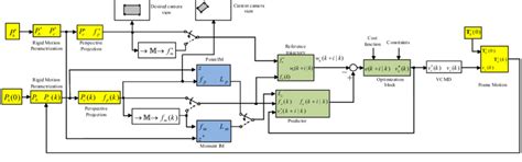 Image Based Predictive Visual Servoing Unified Simulator Download Scientific Diagram