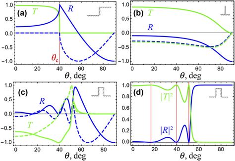 The Plane Wave Reflection And Transmission Amplitudes 24 Versus