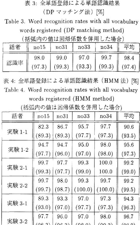 Table 3 From An Isolated Spoken Word Recognition System With Capability