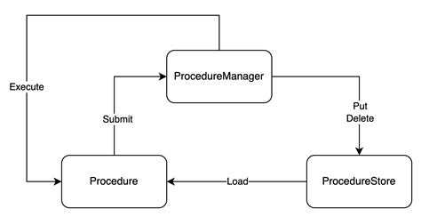 Procedure Framework How Greptimedb Improves The Fault Tolerance