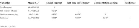 Frontiers Self Efficacy And Positive Coping Mediate The Relationship Between Social Support