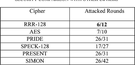 Figure 1 From Design And Implementation Of Ip Core For Roadrunner 128 Block Cipher Semantic