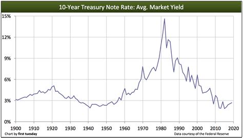 30 Year Treasury Chart
