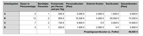 Einfache Einfache Kostenplanung Im Projektmanagement Für Nicht Bwler