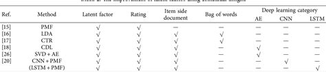 table 2 from word sequential using deep lstm and matrix factorization