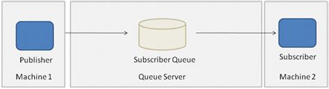 Msmq Peregrine Connect