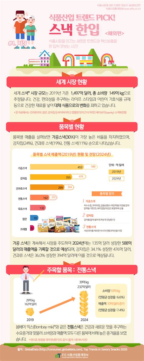트렌드픽 해외편 스낵 유관보고서 조사보고서 시장분석 Fis 식품산업통계정보