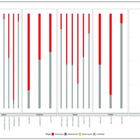 Relative Abundance Of The Dominant Fungi Genera From Different Download Scientific Diagram