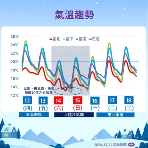 今越晚越凍！入冬最強冷空氣「剩不到10℃」 回暖時間、下波降溫 天氣預報 生活 Nownews今日新聞