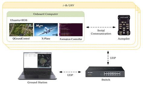 drones free full text distance based formation control for fixed