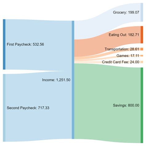 Data Visualization January Spending Oc Infographictv Number