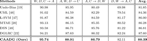 Image Classification Accuracies For Domain Generalization On The Download Scientific Diagram
