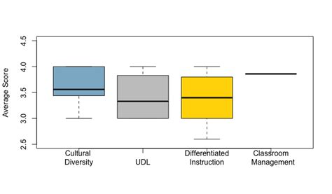 R How To Remove Tick Marks On Boxplot Stack Overflow