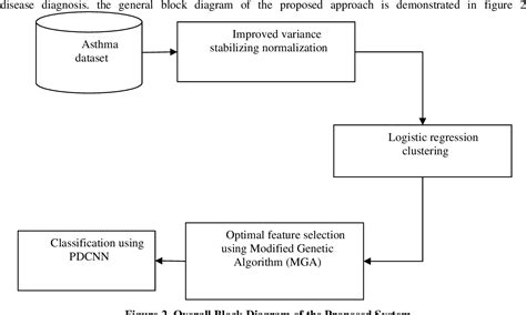 Figure 1 From Modified Genetic Algorithm And Polynomial Distribution Based Convolutional Neural
